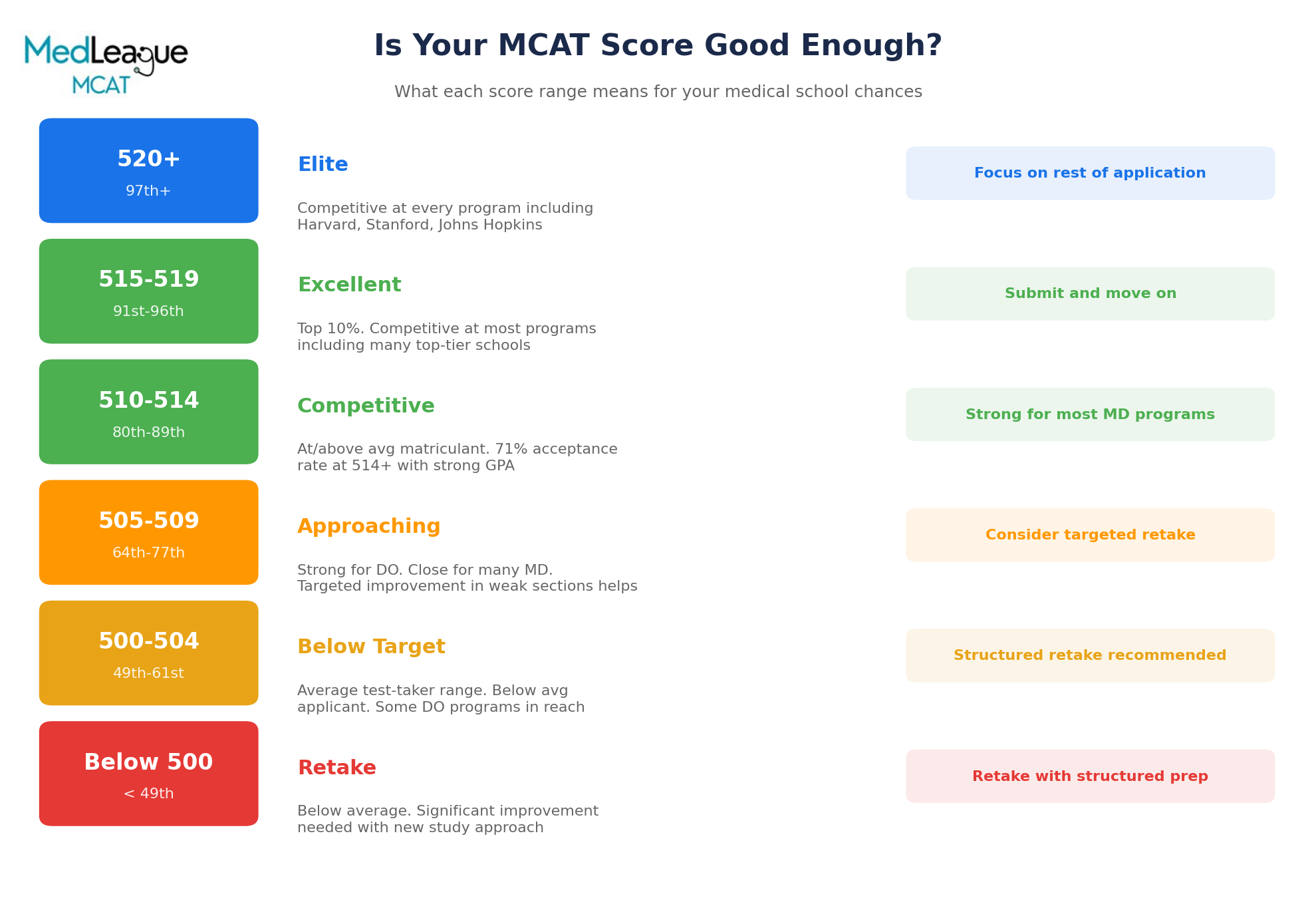 Is My MCAT Score Good Enough? A Score... | MedLeague