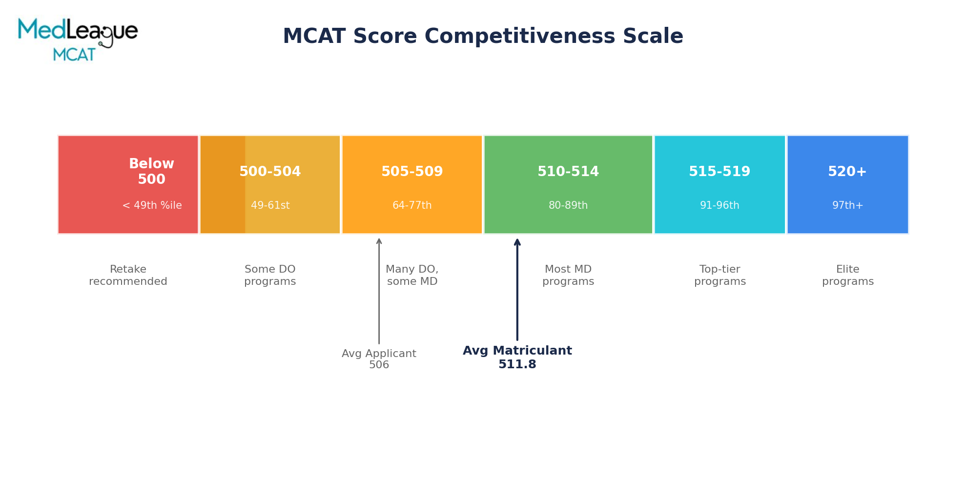 What a 520+ MCAT Score Means (And How... | MedLeague